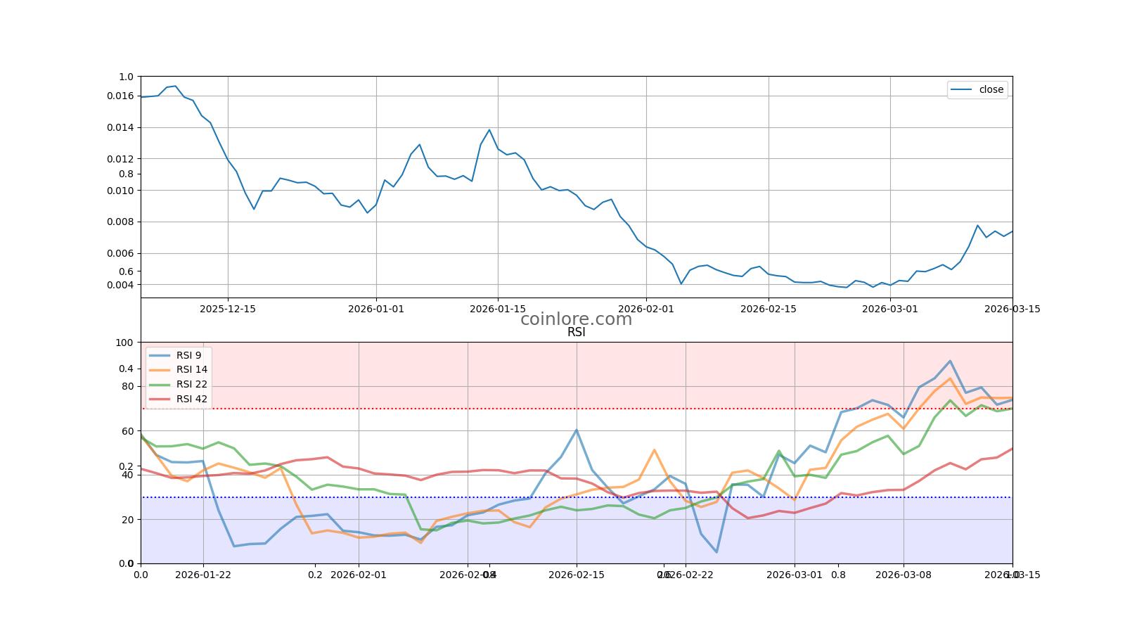 Ski Mask Dog RSI indicator