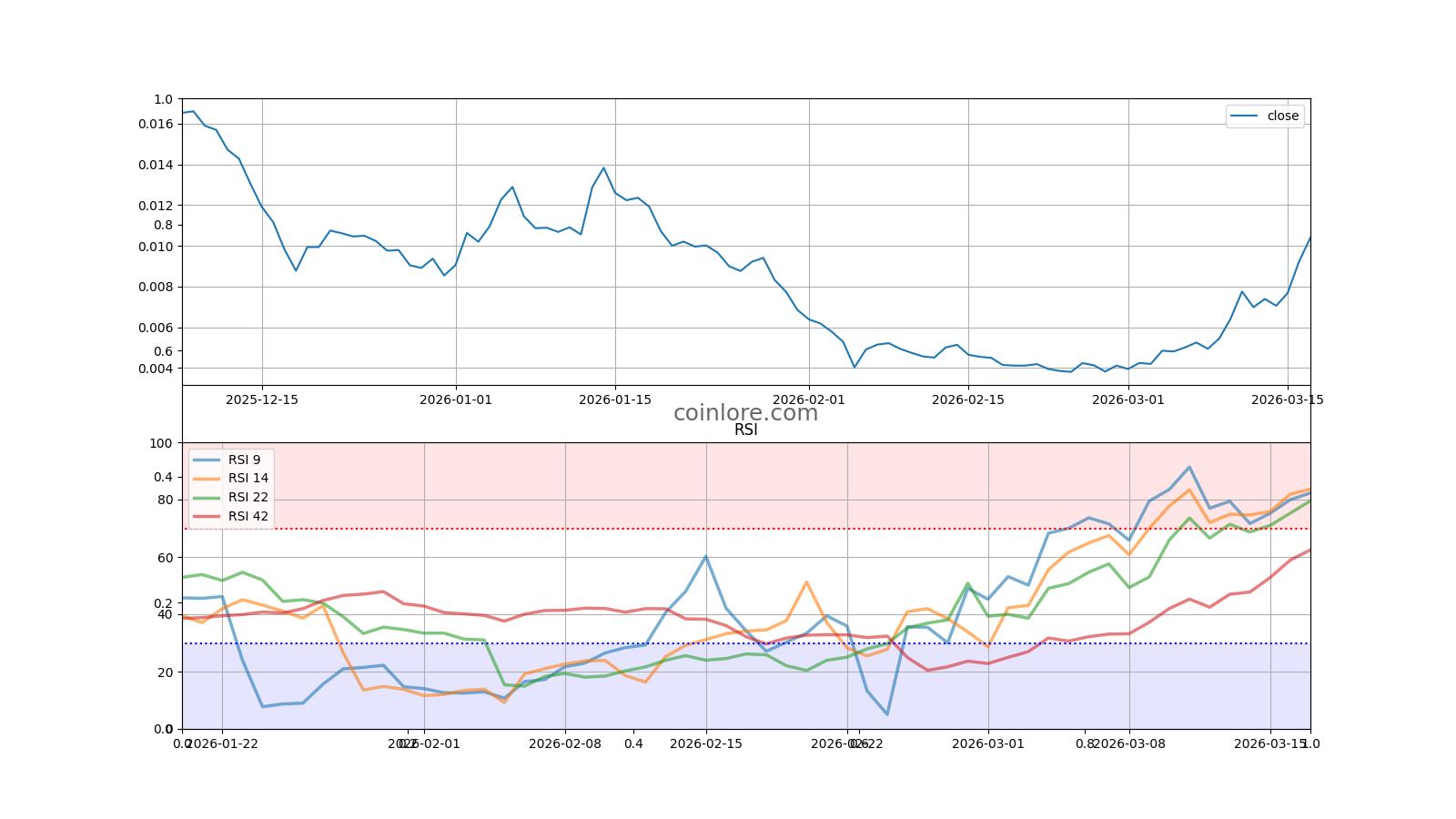 Ski Mask Dog RSI indicator