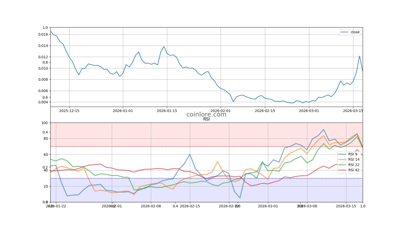 Ski Mask Dog RSI indicator