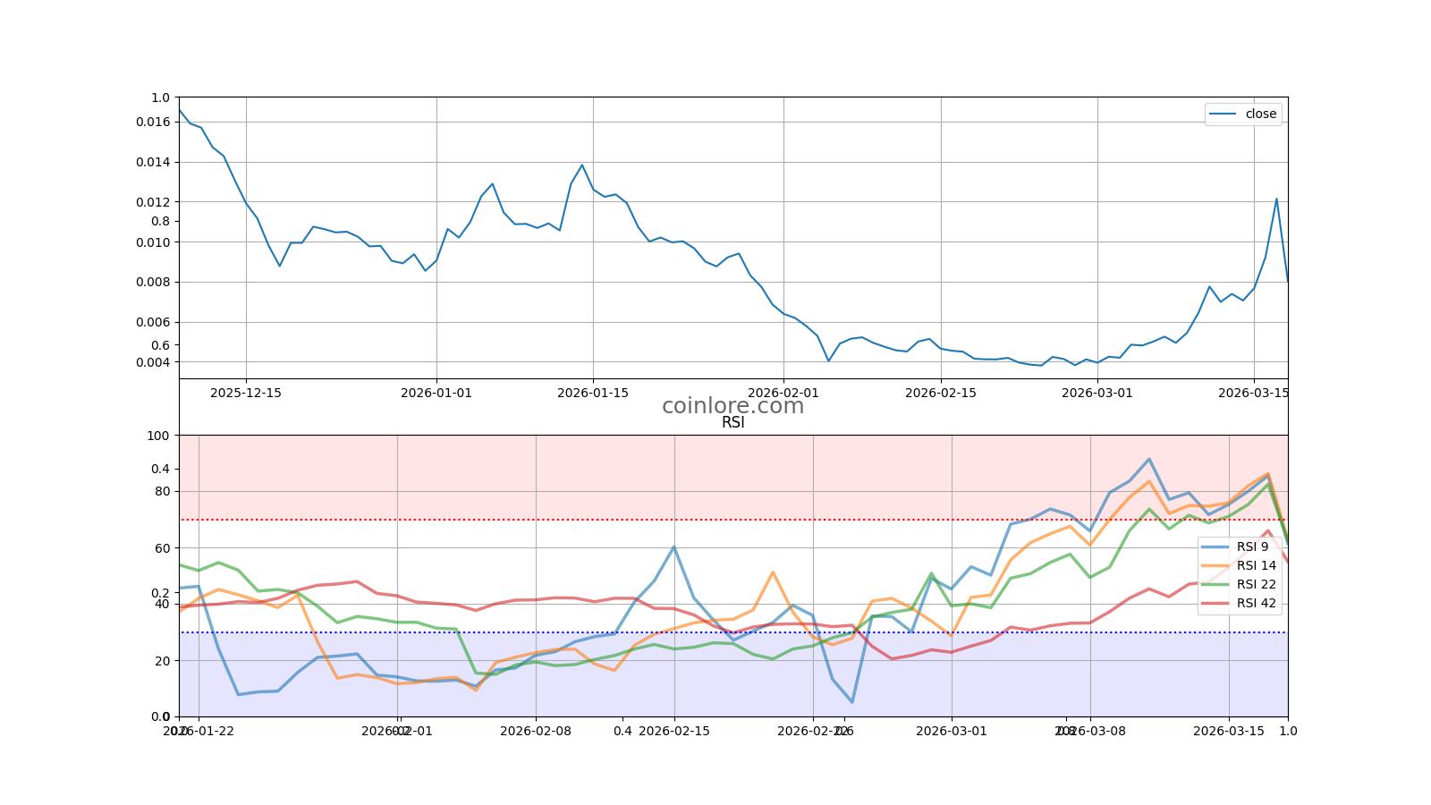Ski Mask Dog RSI indicator