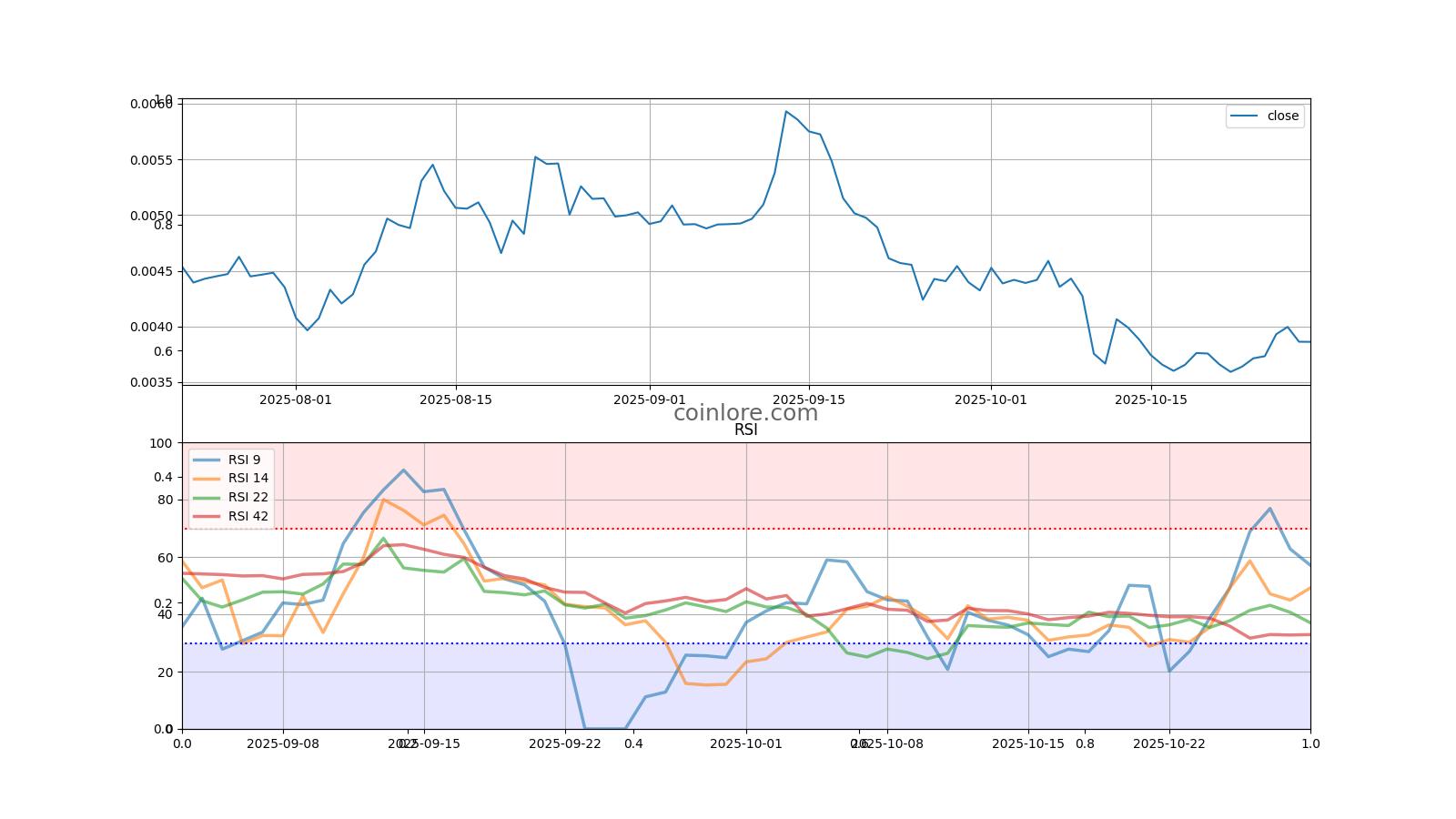 Skibidi Toilet RSI indicator