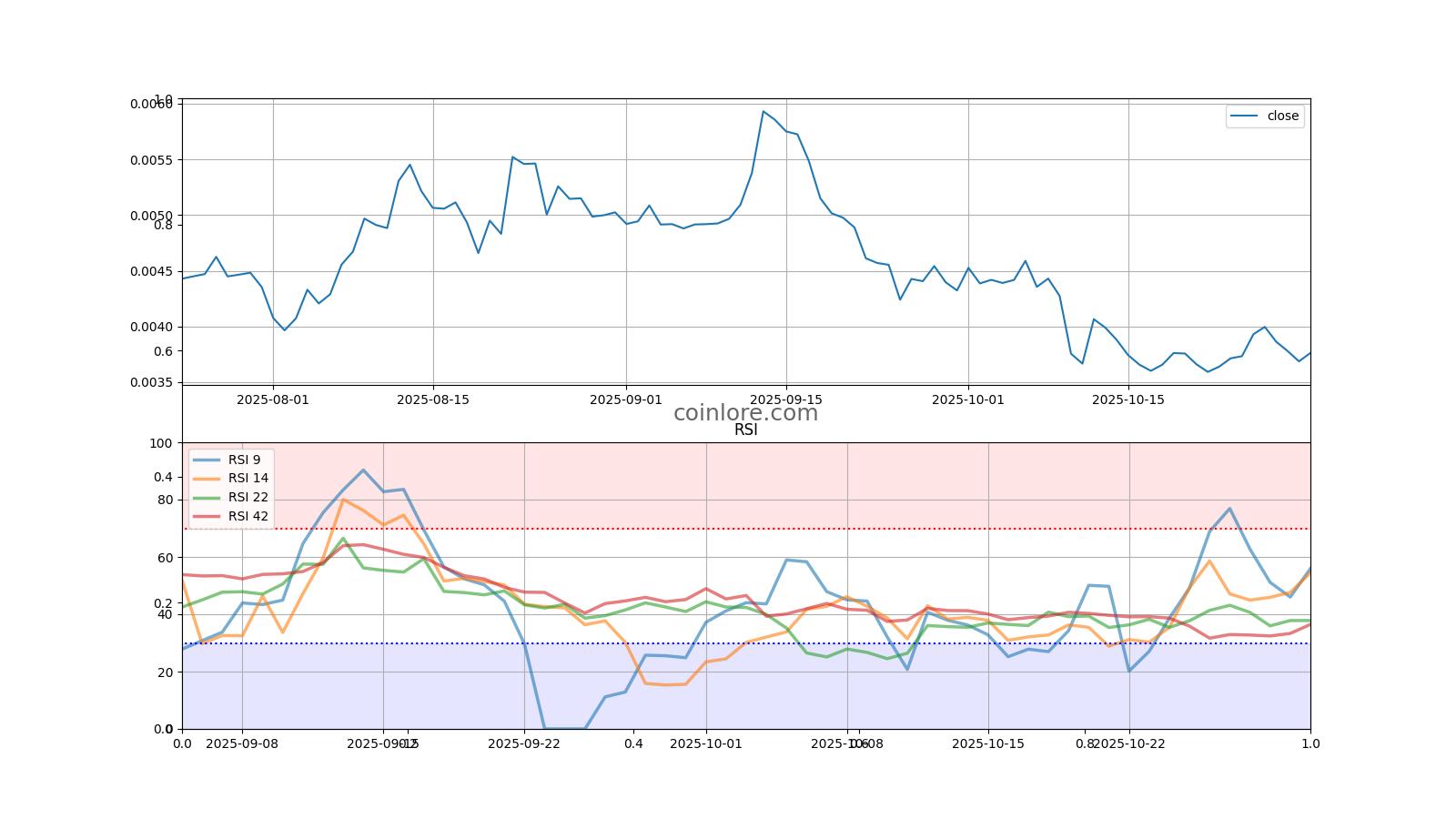 Skibidi Toilet RSI indicator