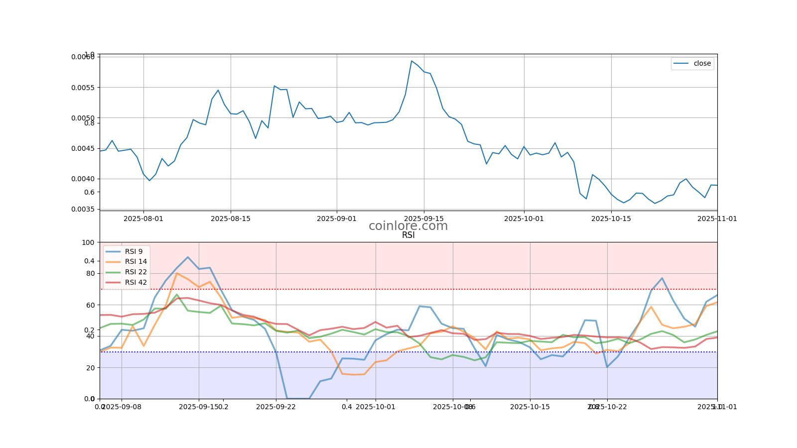 Skibidi Toilet RSI indicator
