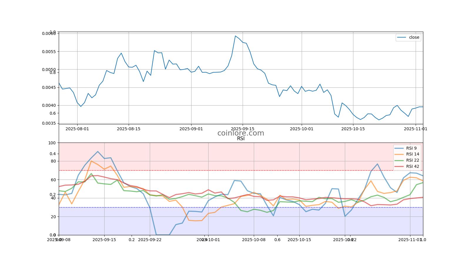 Skibidi Toilet RSI indicator