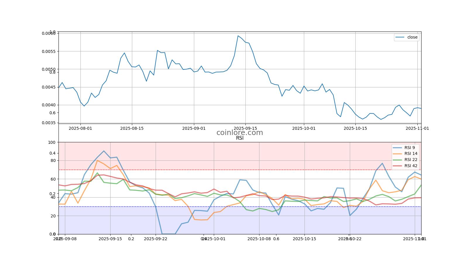 Skibidi Toilet RSI indicator