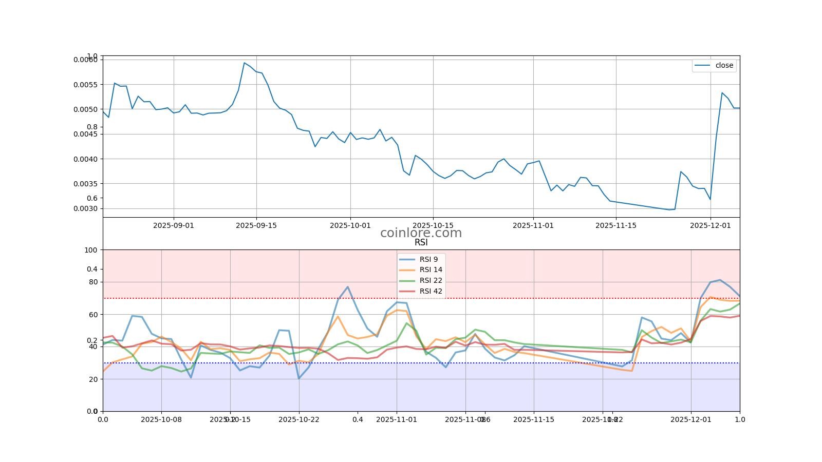 Skibidi Toilet RSI indicator
