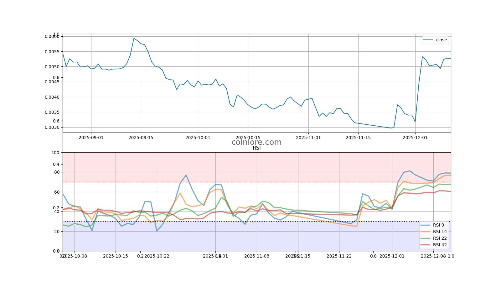 Skibidi Toilet RSI indicator
