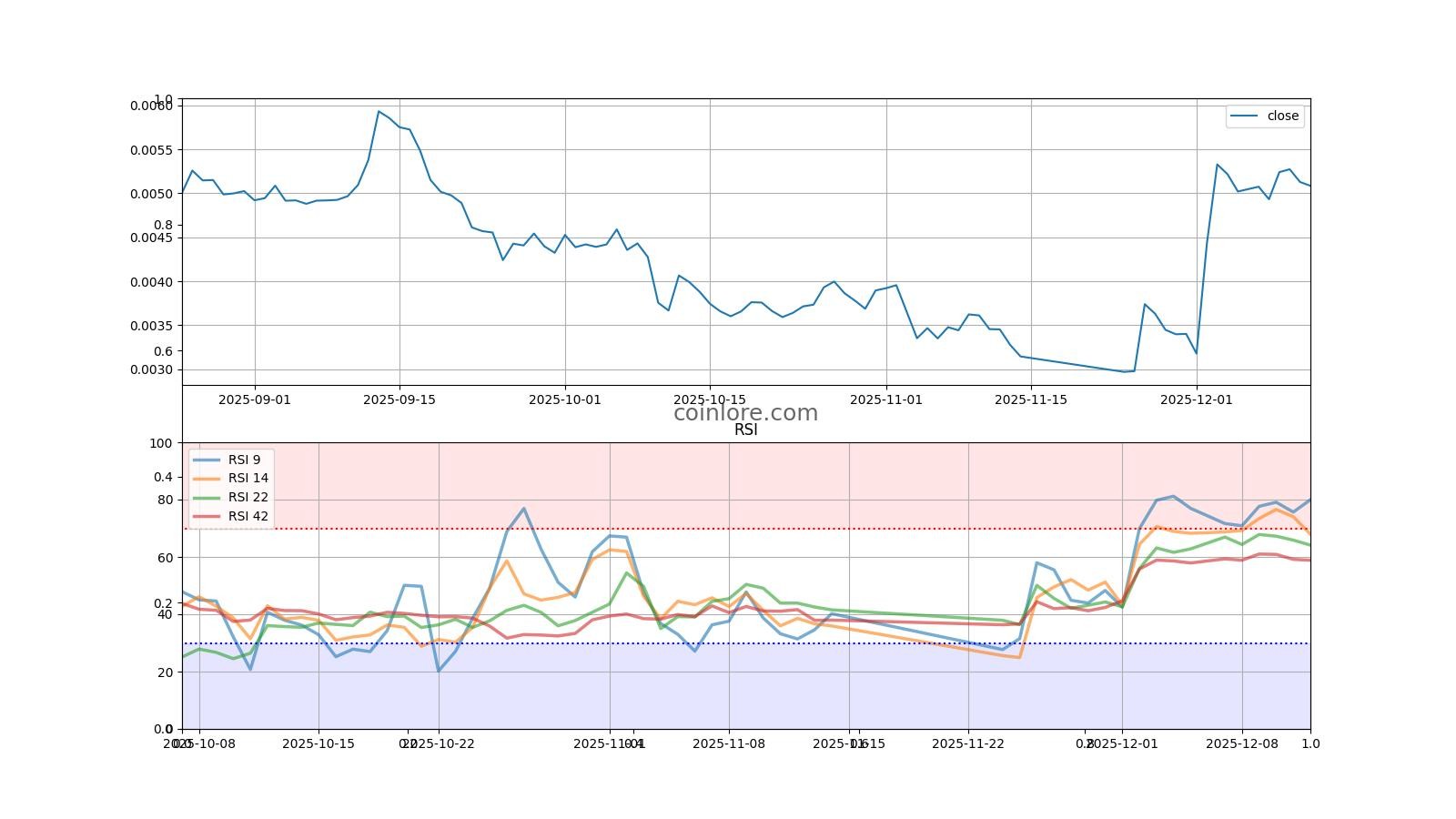 Skibidi Toilet RSI indicator