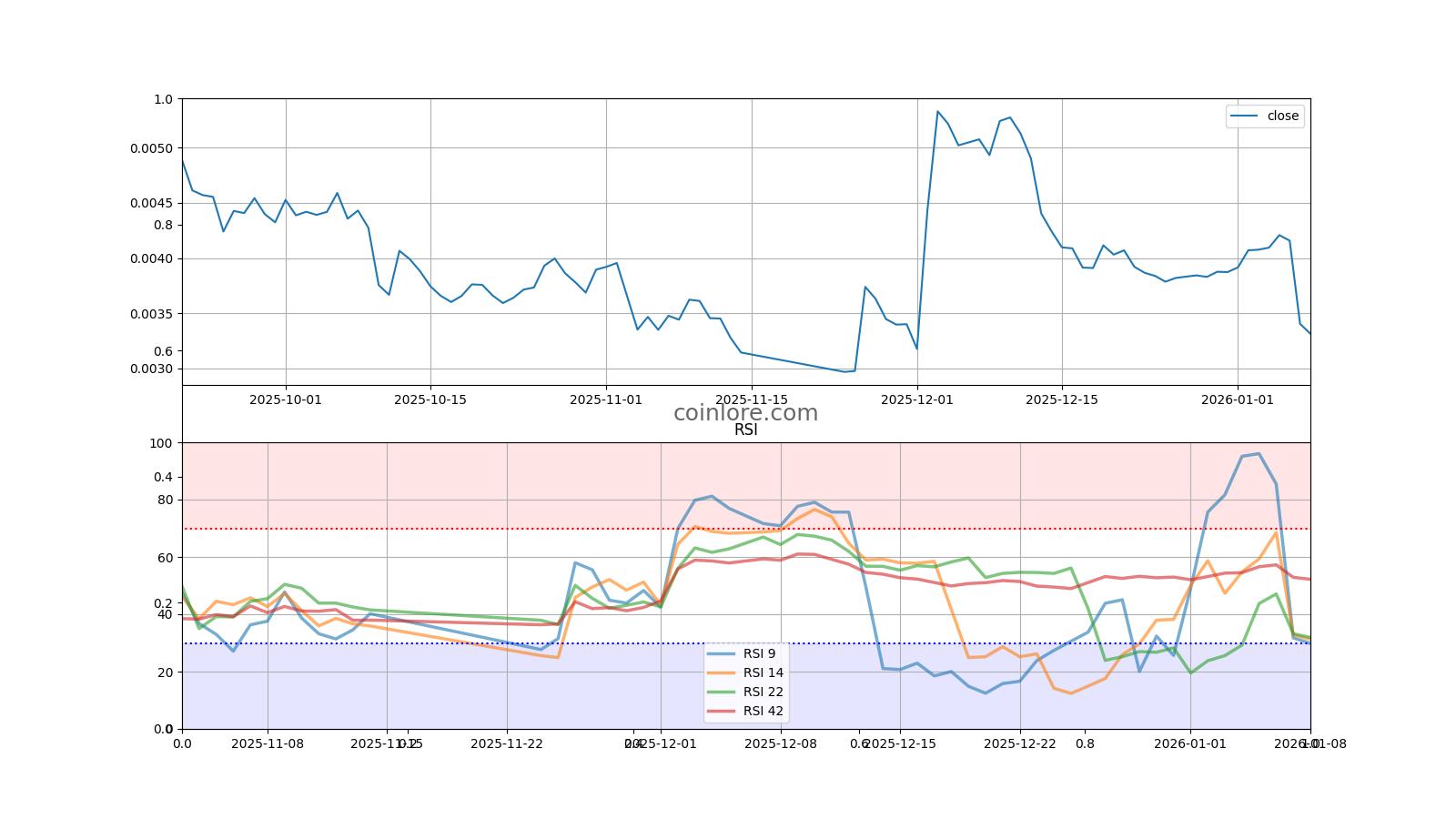 Skibidi Toilet RSI indicator