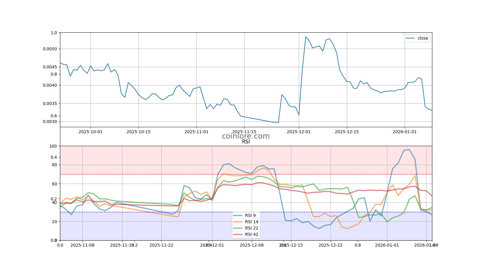 Skibidi Toilet RSI indicator
