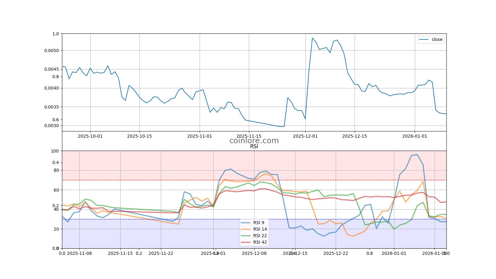 Skibidi Toilet RSI indicator