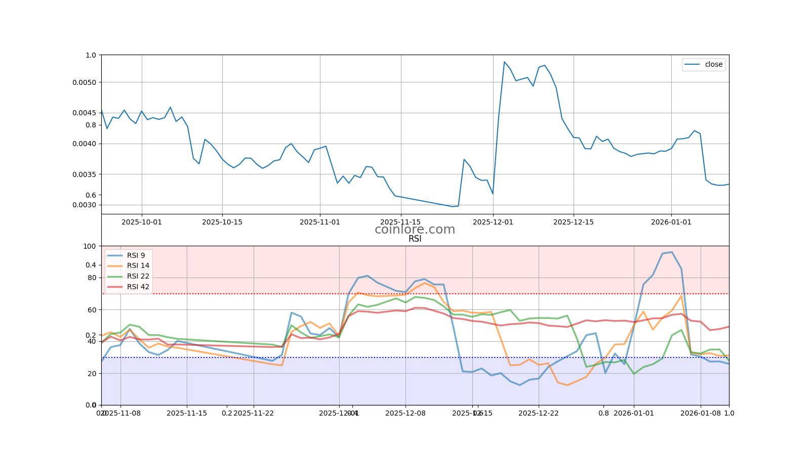 Skibidi Toilet RSI indicator