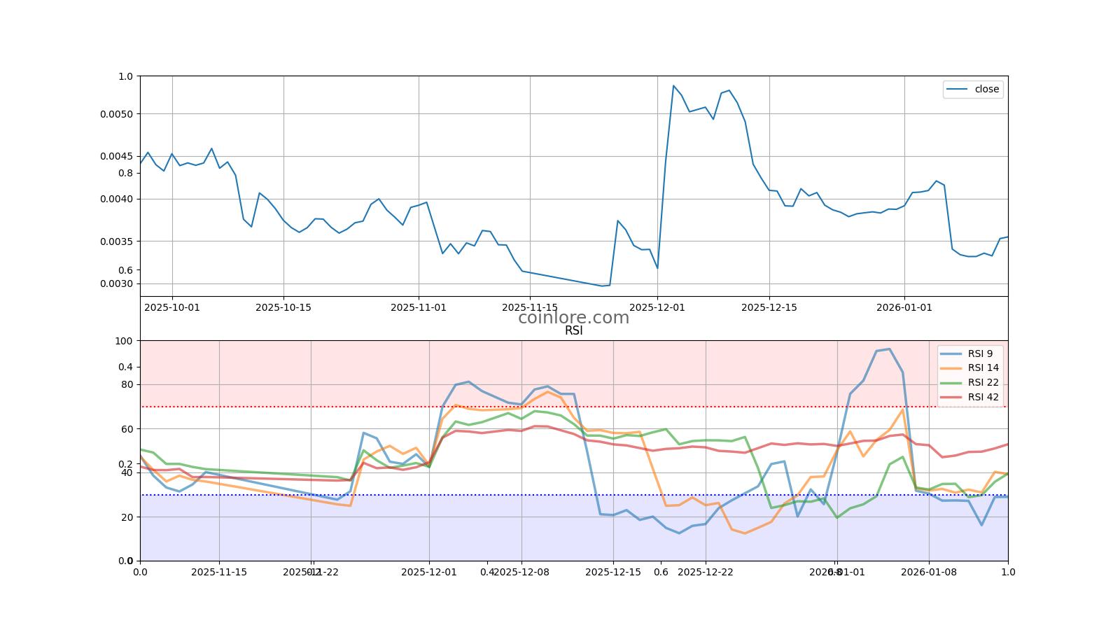 Skibidi Toilet RSI indicator