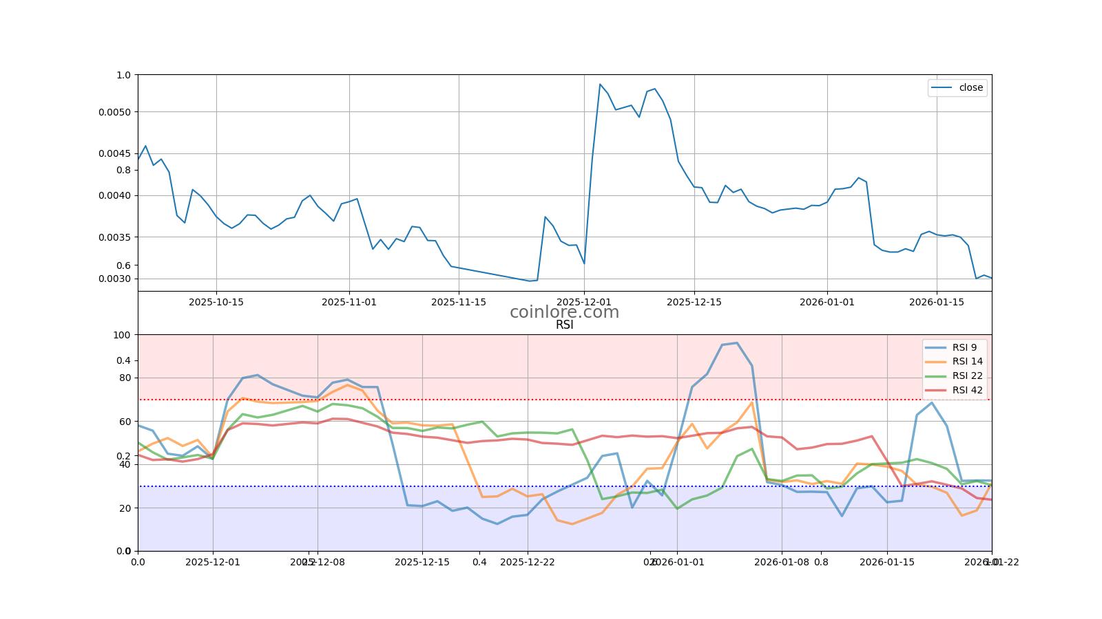 Skibidi Toilet RSI indicator