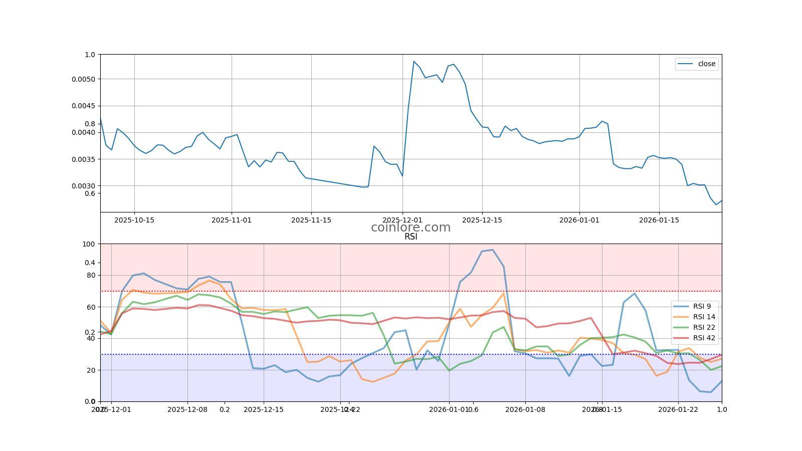 Skibidi Toilet RSI indicator