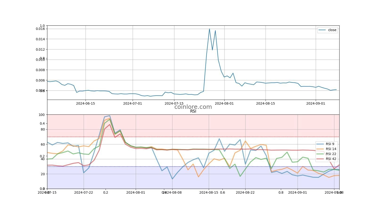 Skibidi Toilet RSI indicator
