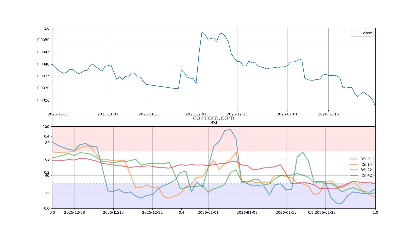 Skibidi Toilet RSI indicator