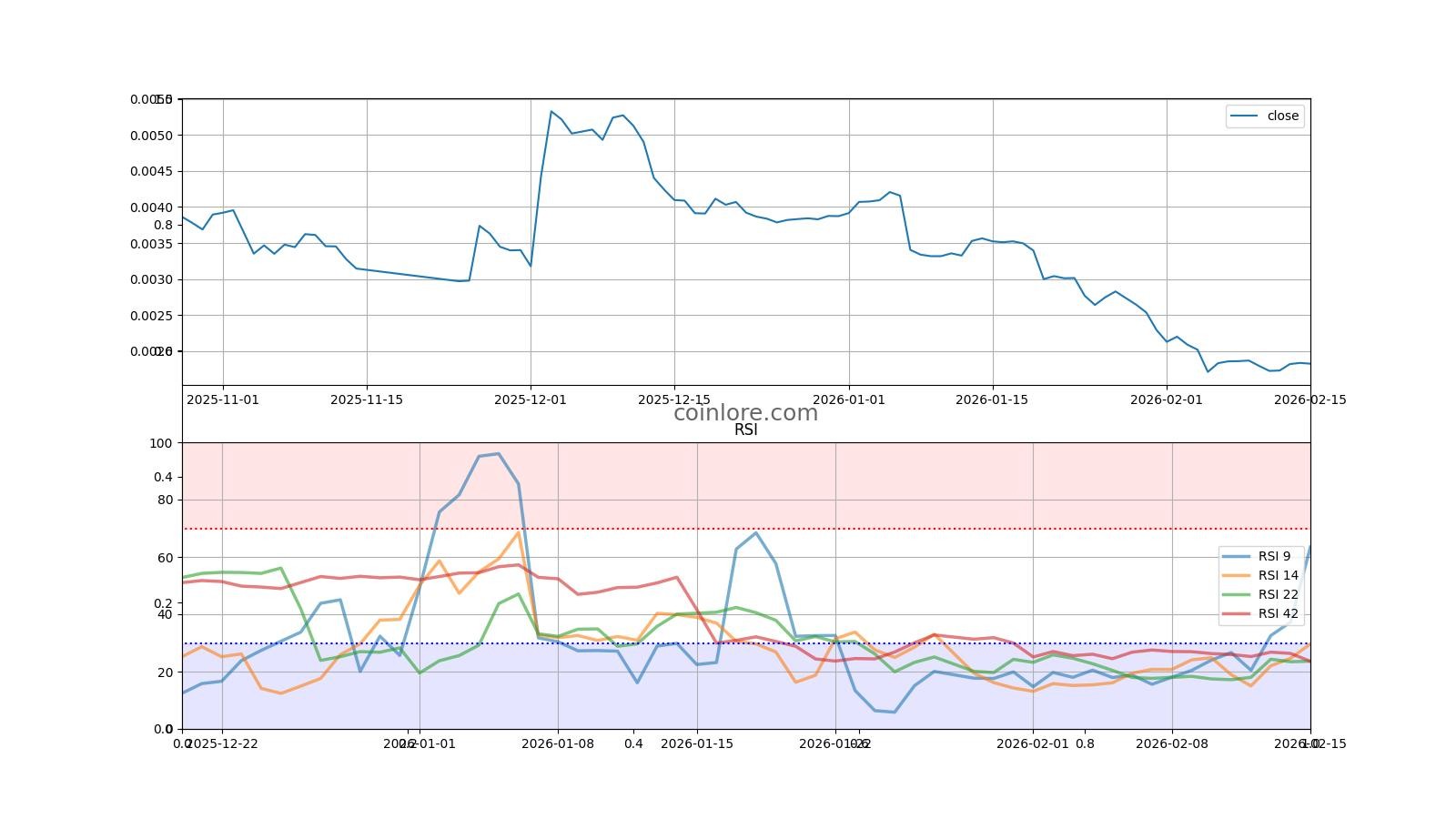 Skibidi Toilet RSI indicator