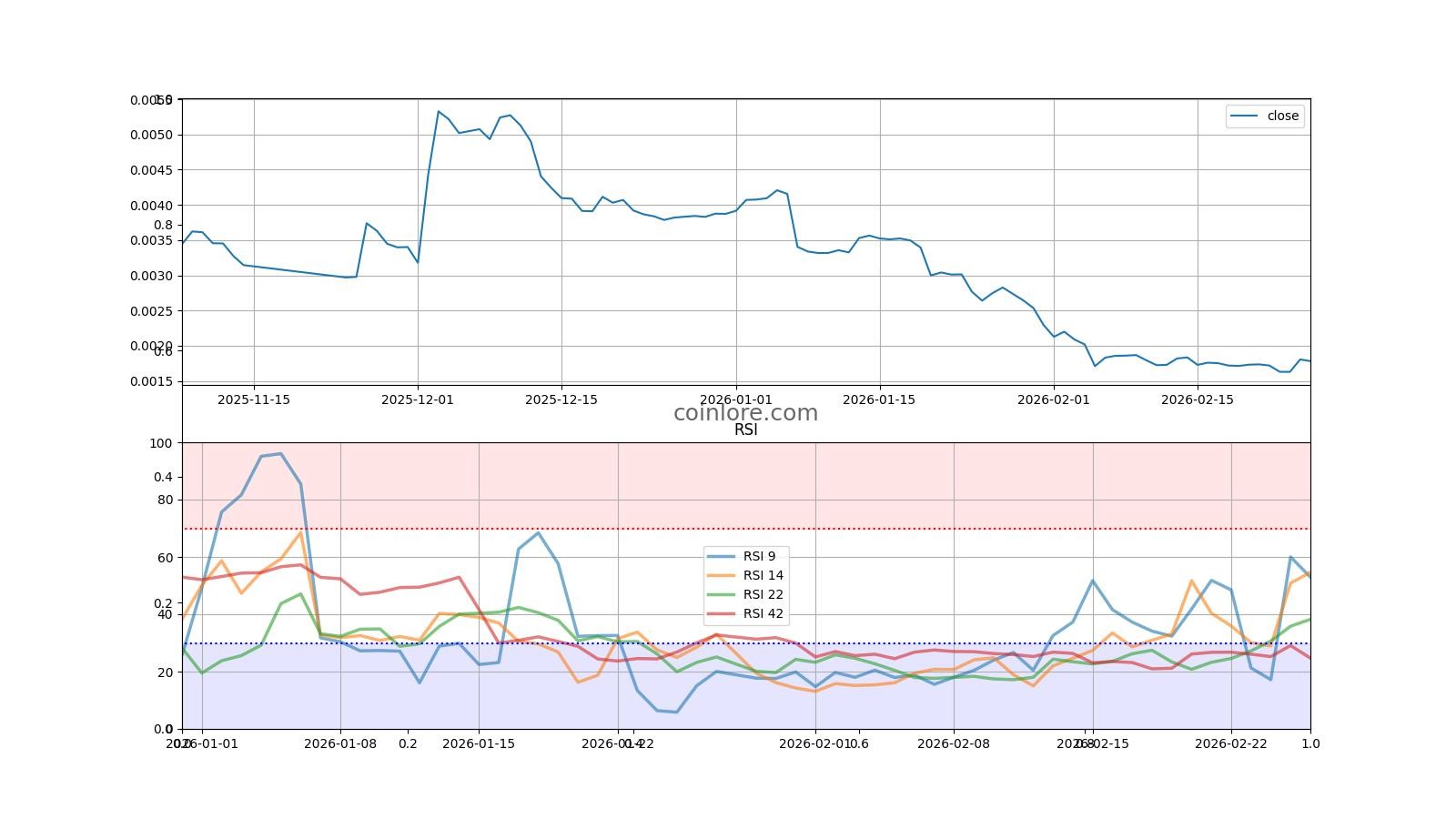 Skibidi Toilet RSI indicator