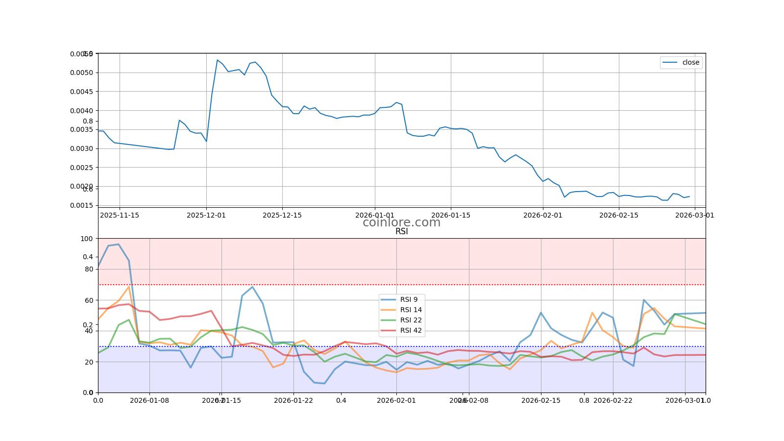 Skibidi Toilet RSI indicator