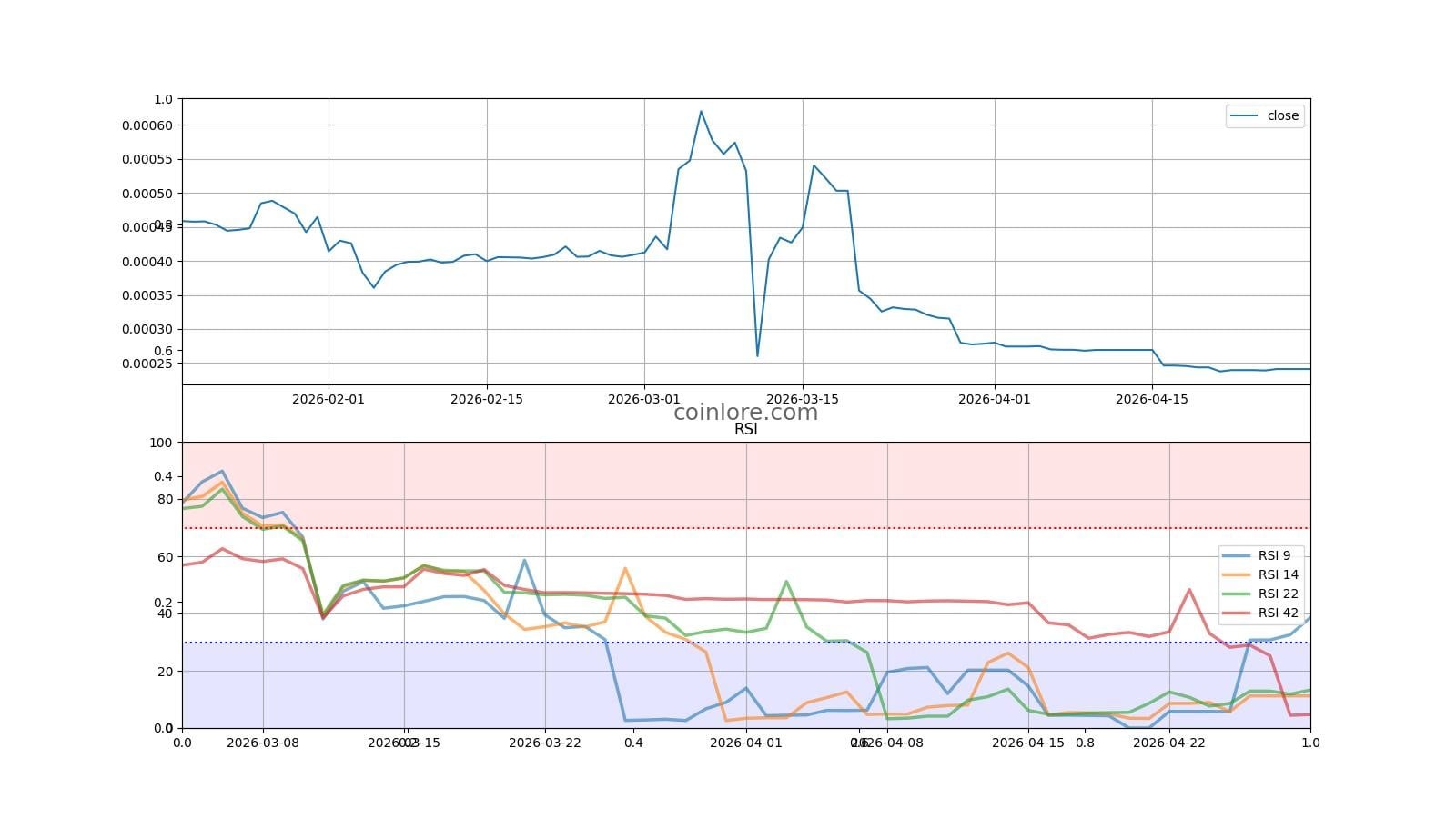 Skillful AI RSI indicator