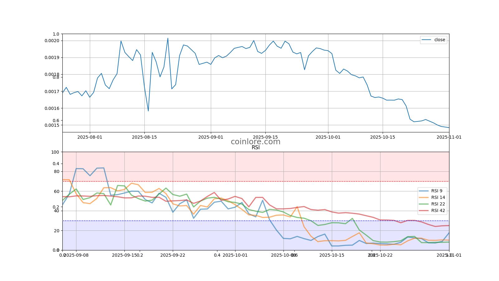Skillful AI RSI indicator