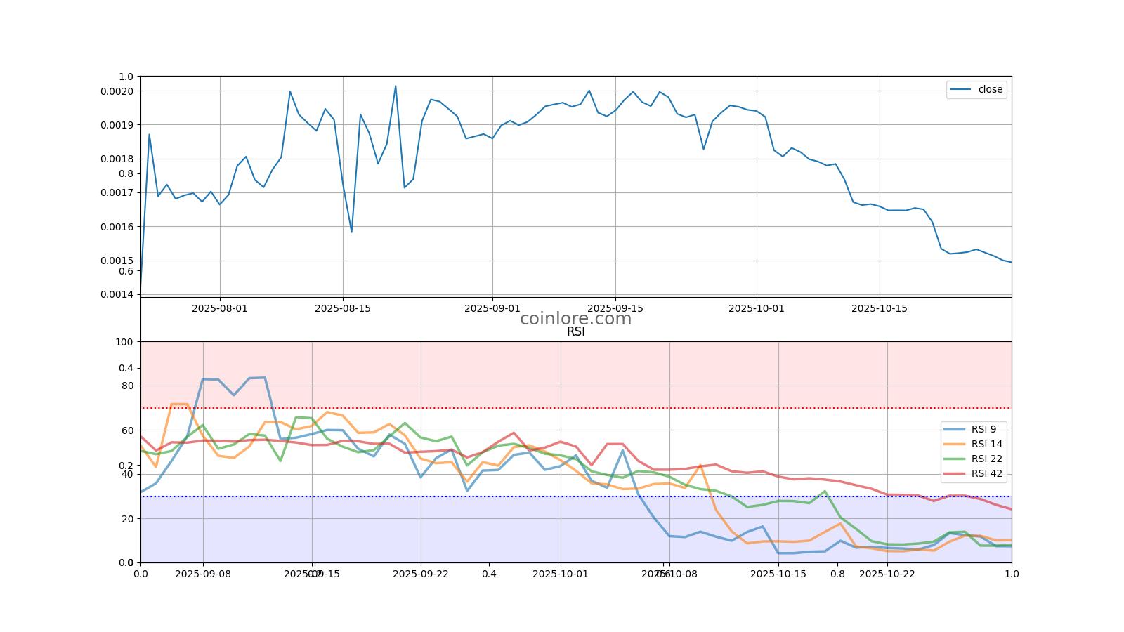 Skillful AI RSI indicator