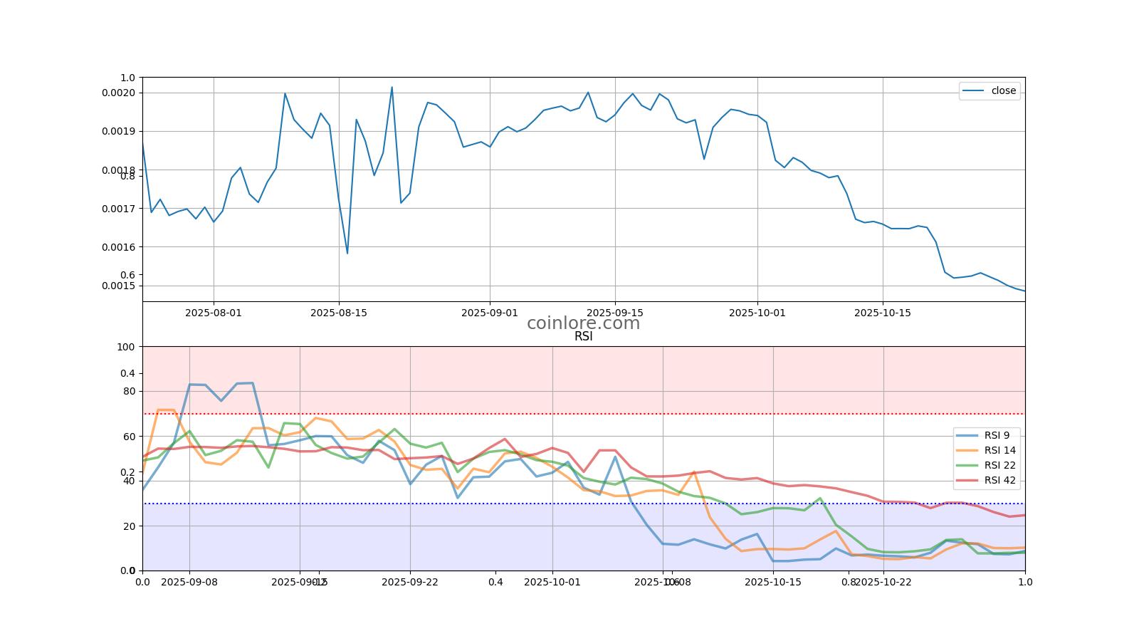 Skillful AI RSI indicator