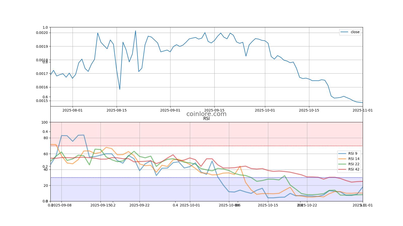 Skillful AI RSI indicator
