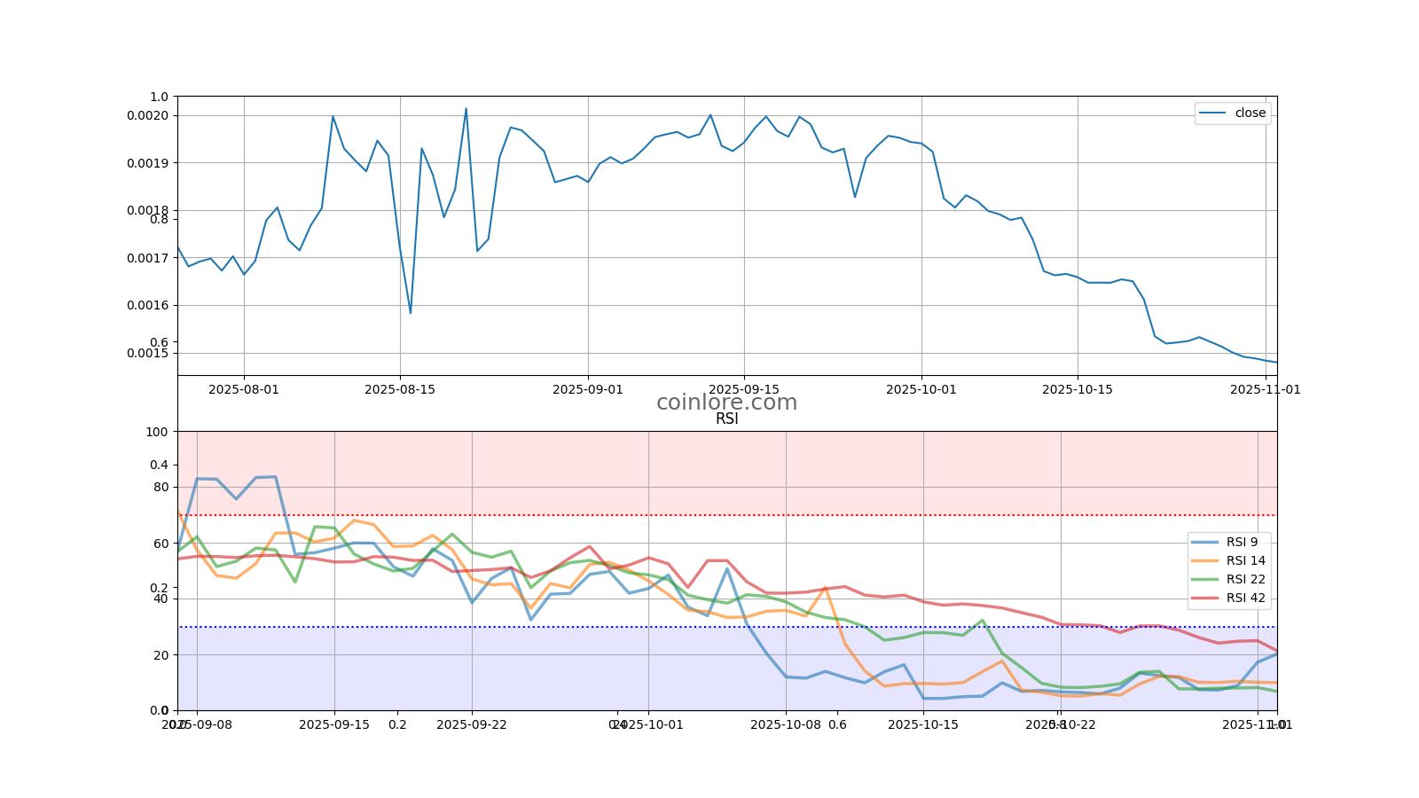 Skillful AI RSI indicator