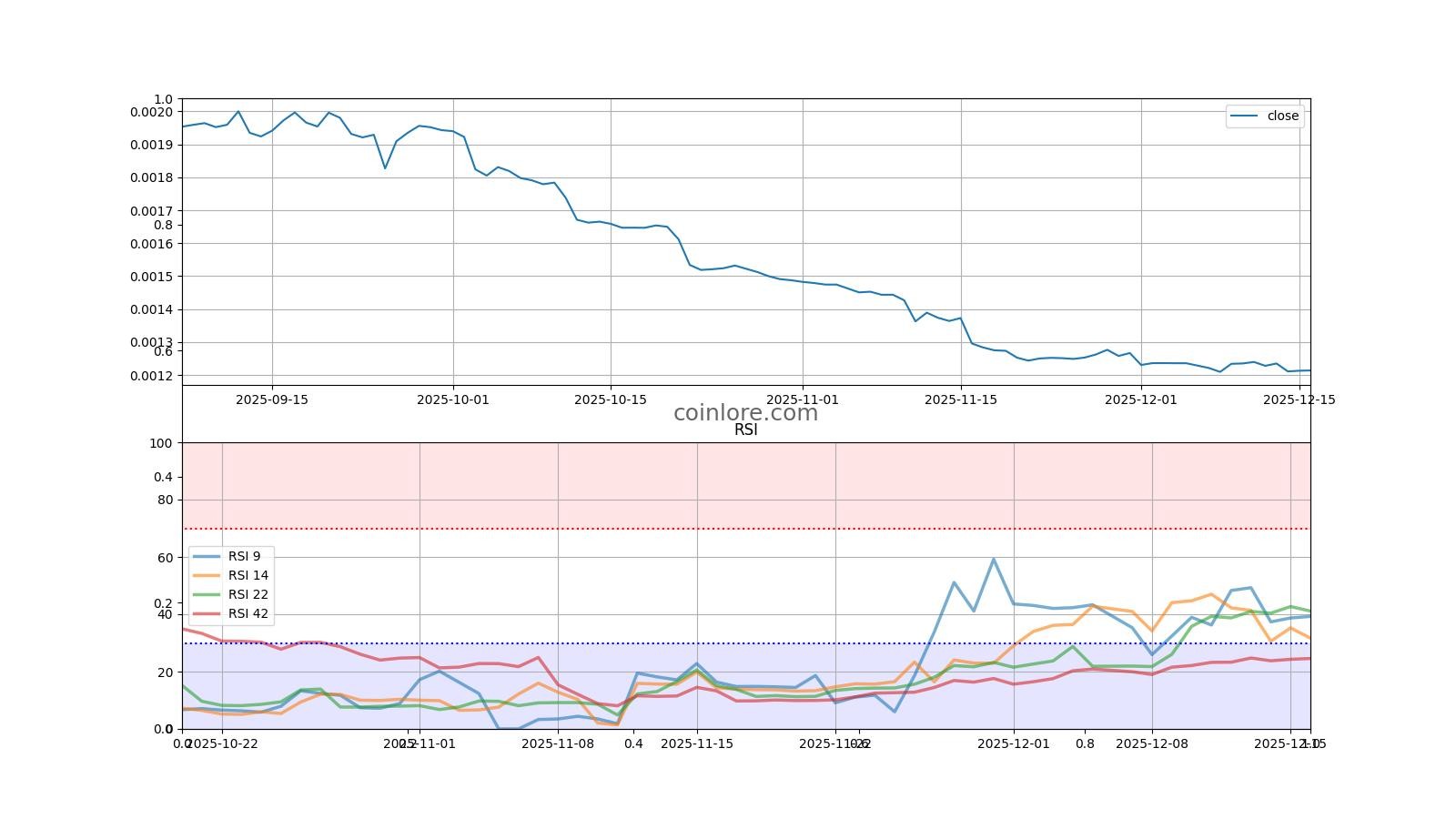 Skillful AI RSI indicator