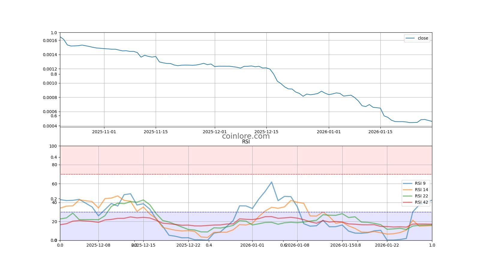 Skillful AI RSI indicator