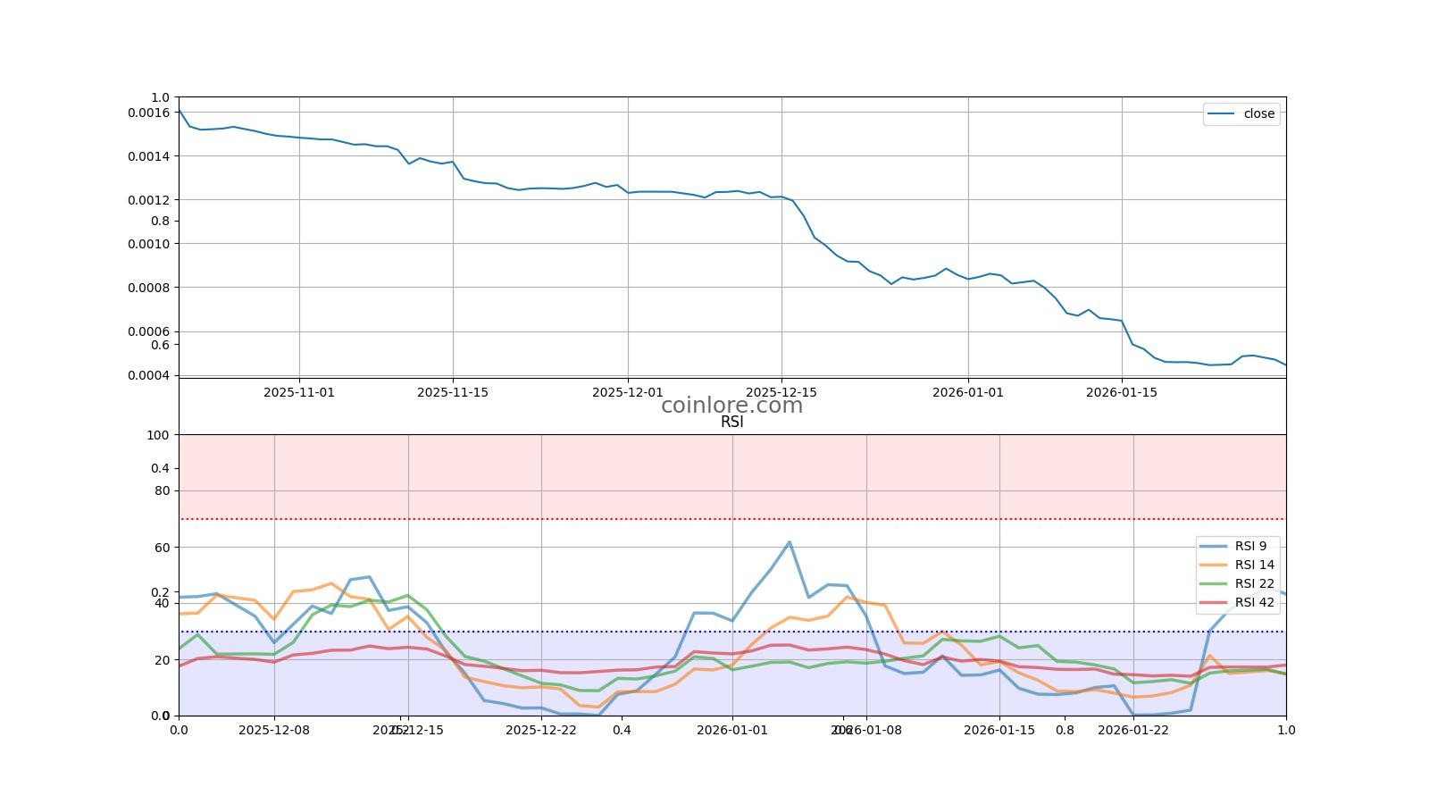 Skillful AI RSI indicator