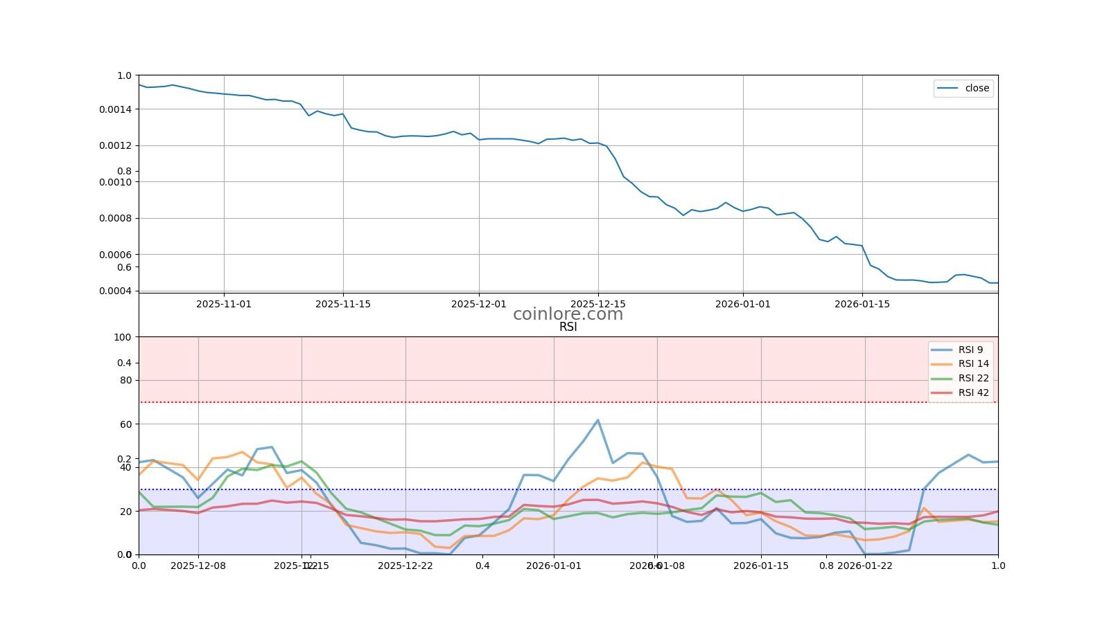 Skillful AI RSI indicator