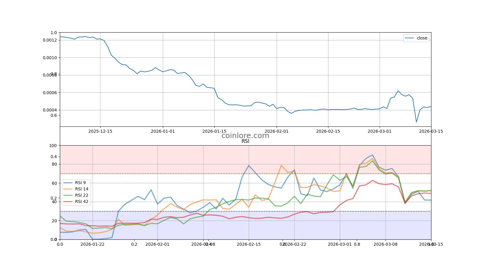 Skillful AI RSI indicator