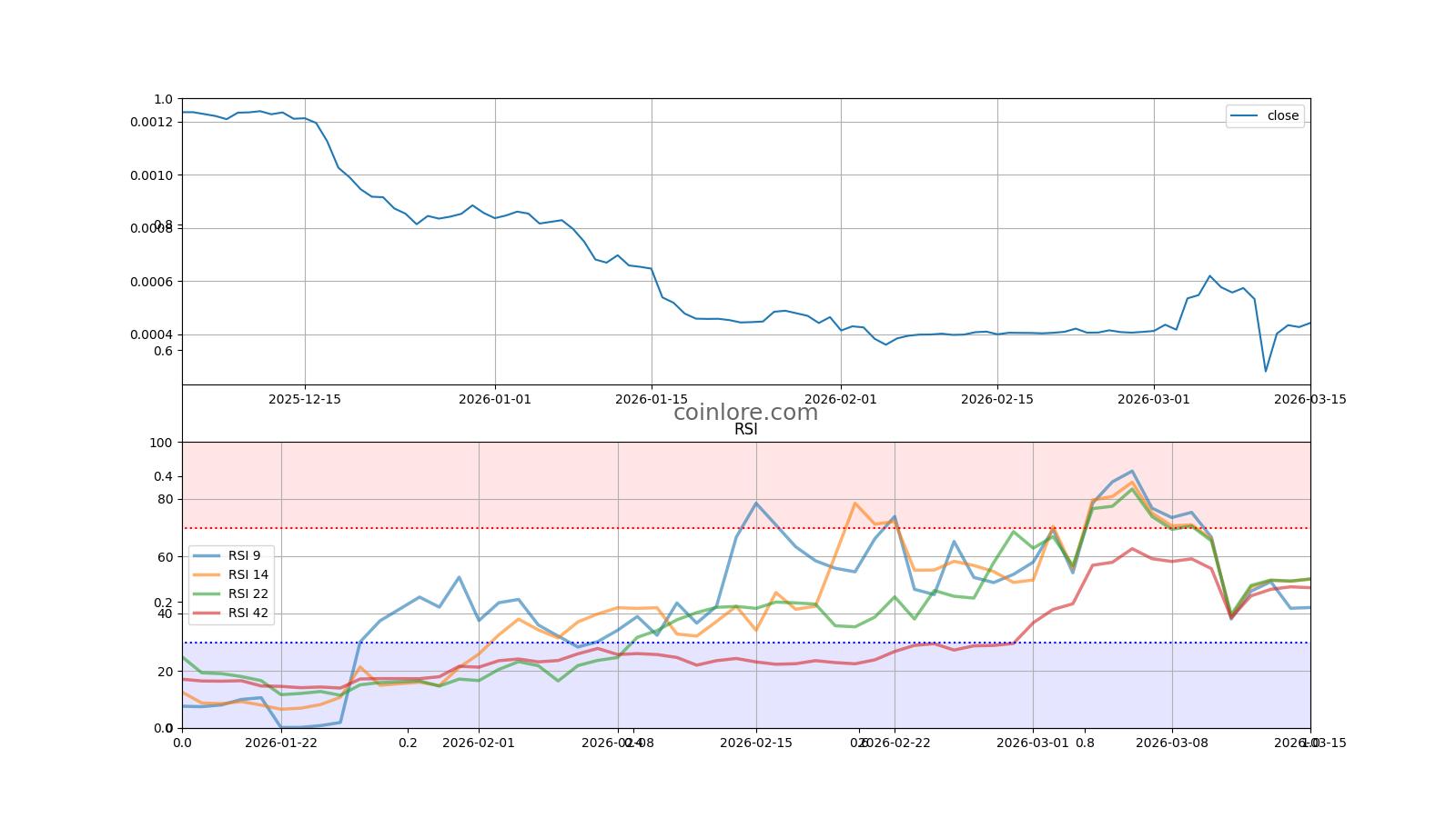 Skillful AI RSI indicator