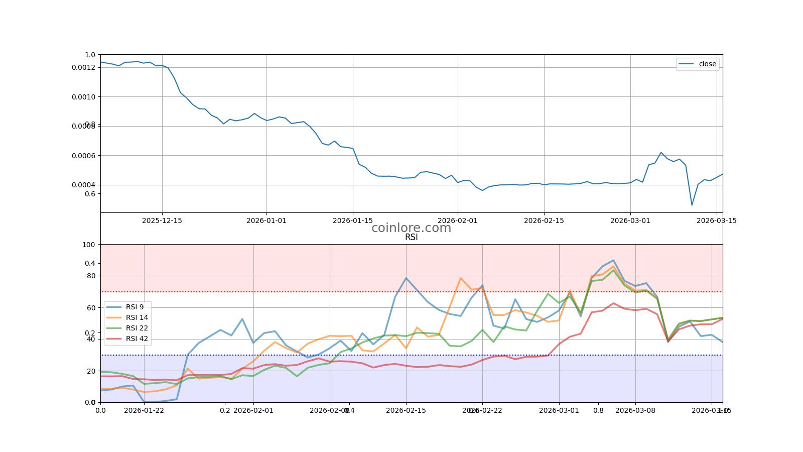 Skillful AI RSI indicator