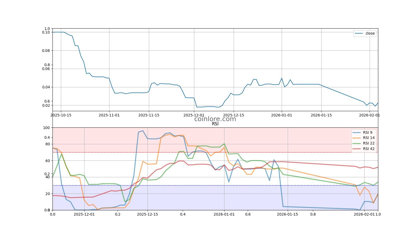 SKOR AI RSI indicator