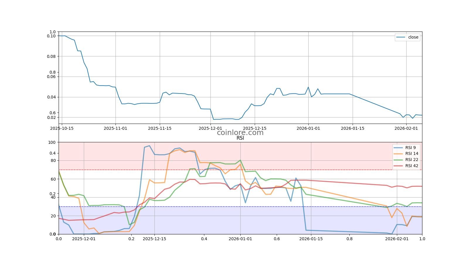 SKOR AI RSI indicator