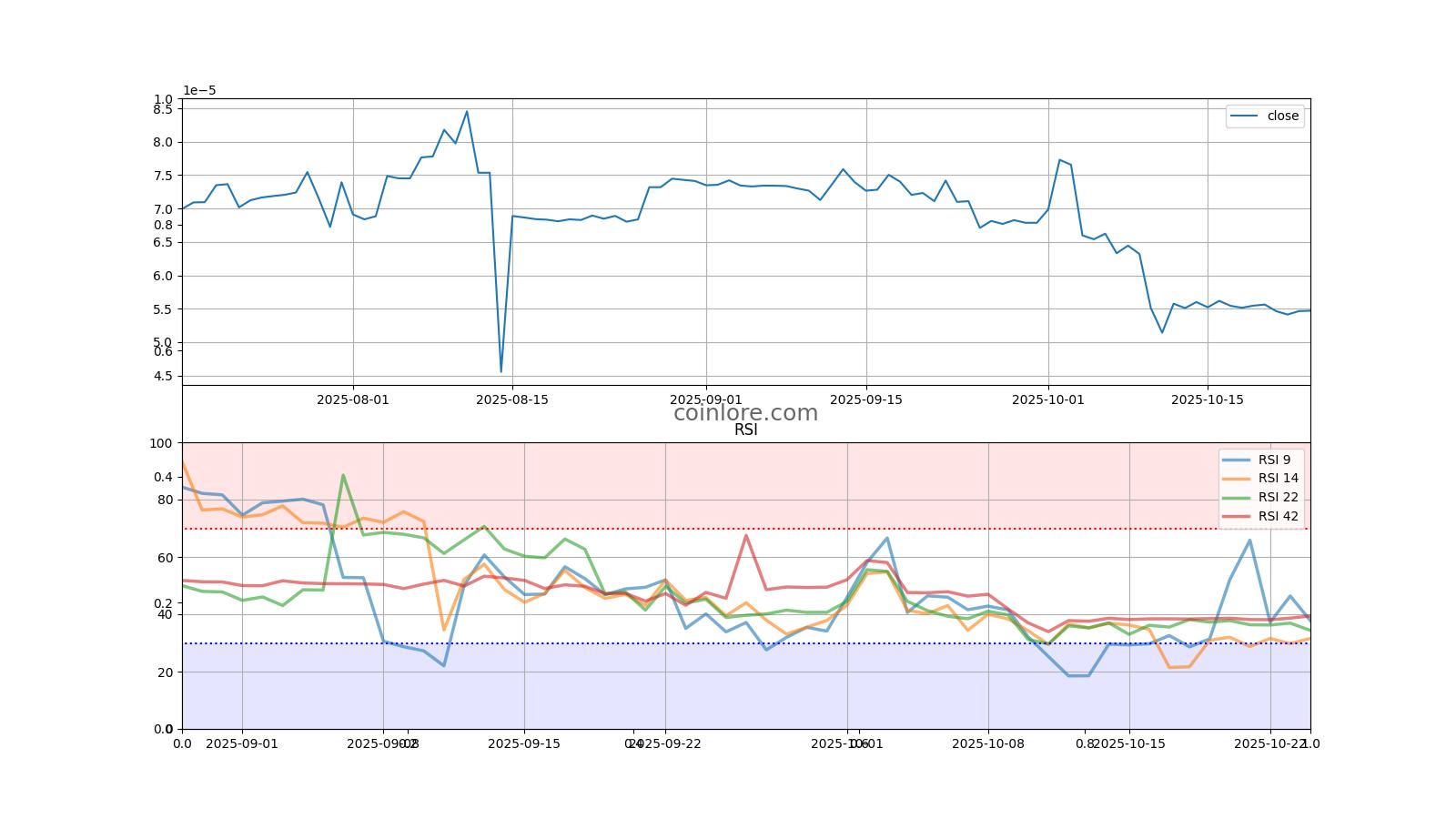 Skraps RSI indicator