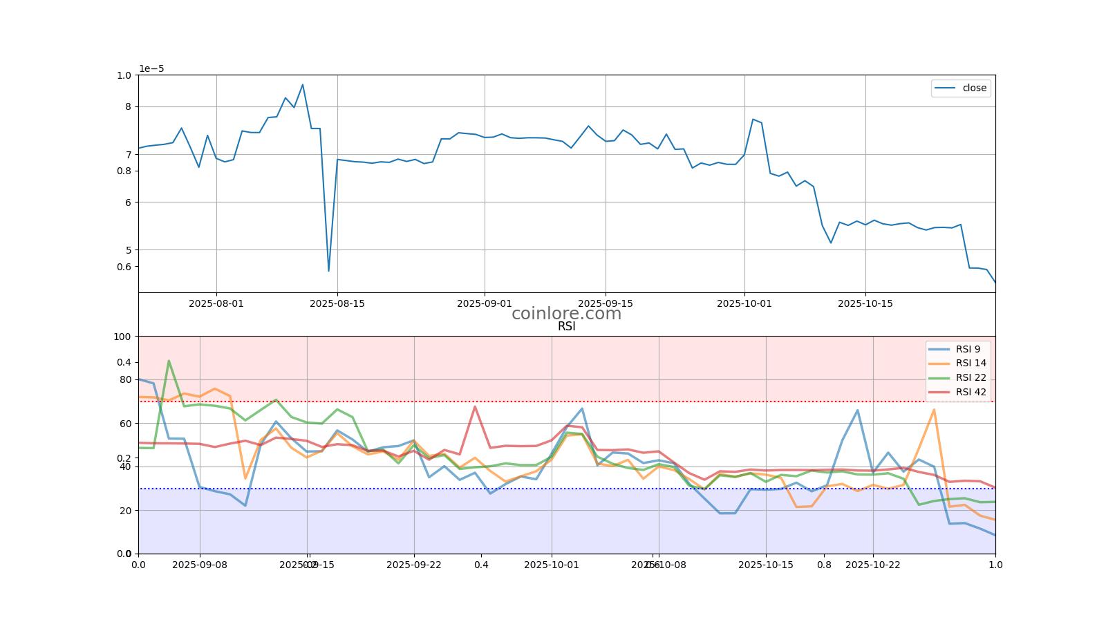 Skraps RSI indicator