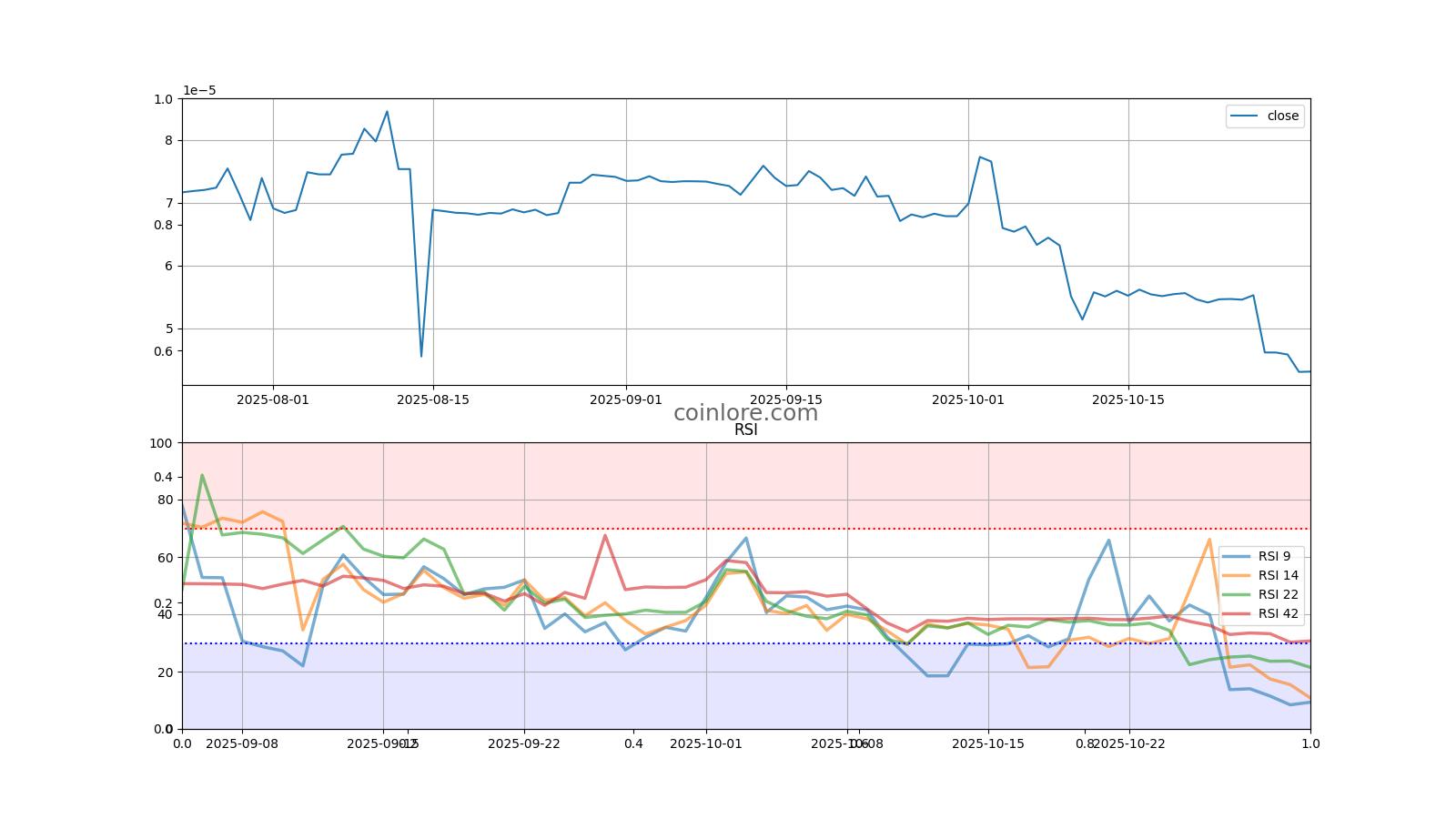 Skraps RSI indicator