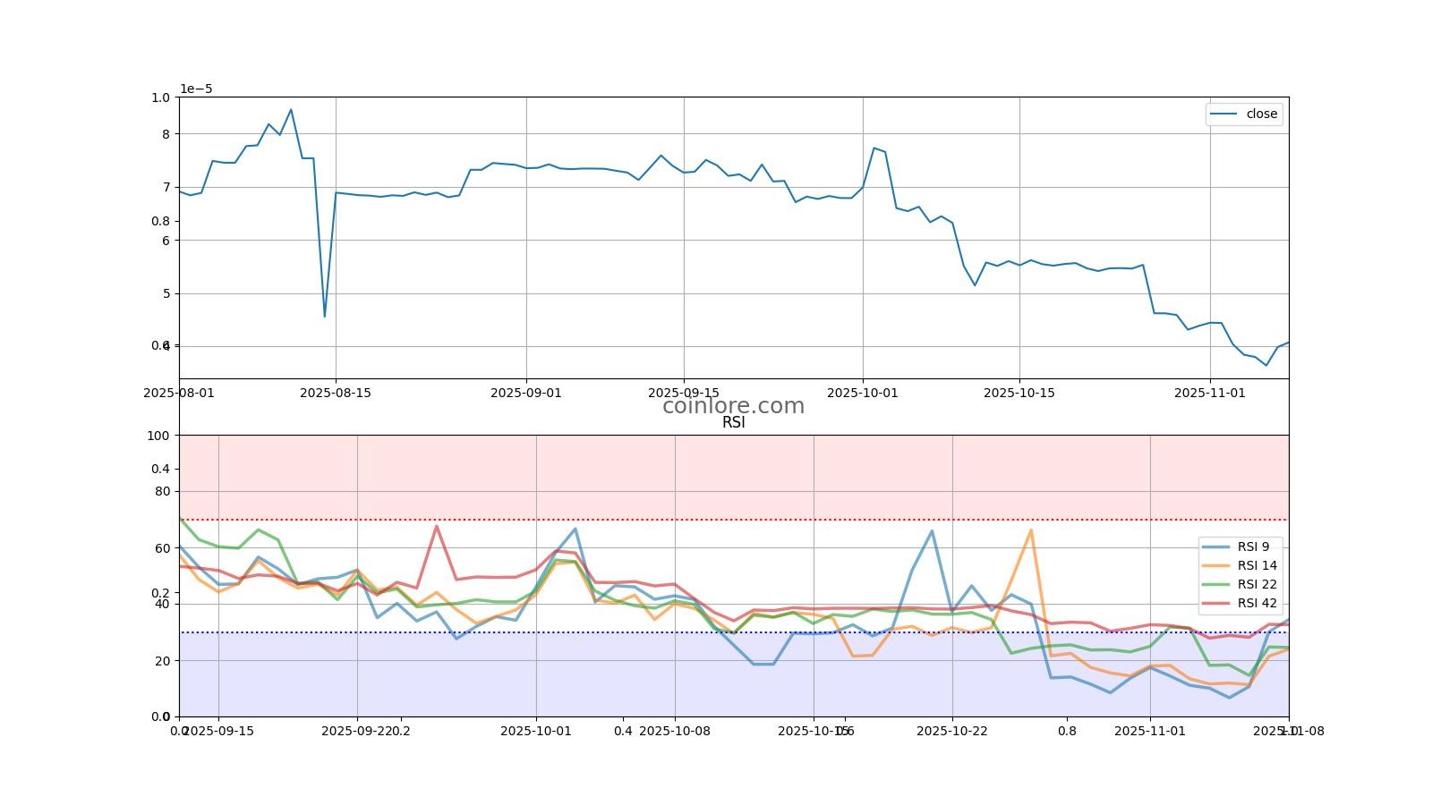 Skraps RSI indicator