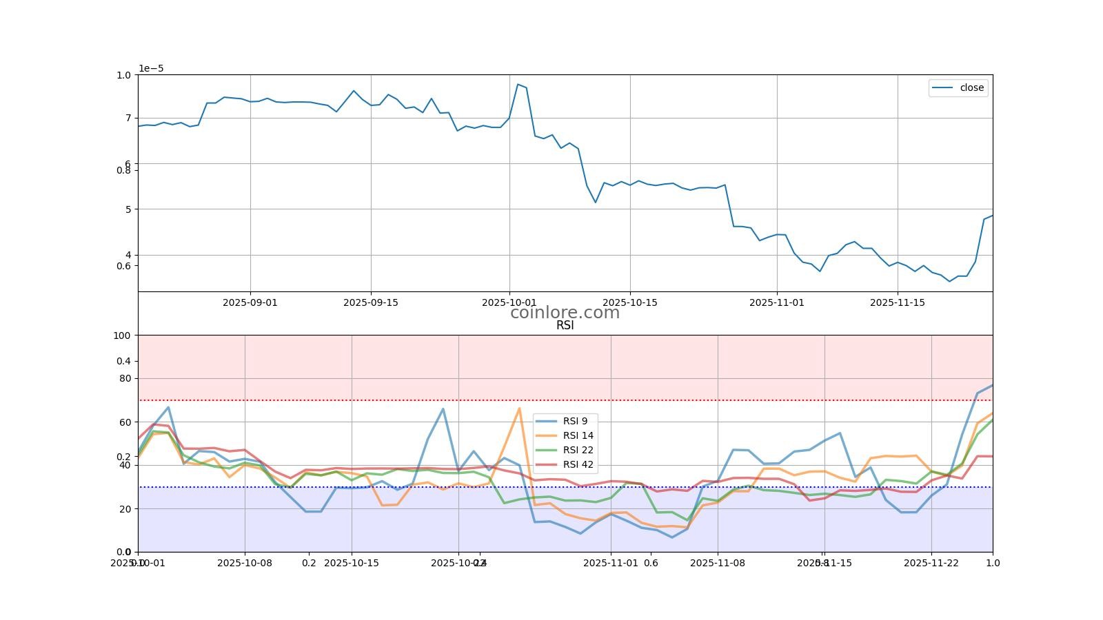 Skraps RSI indicator