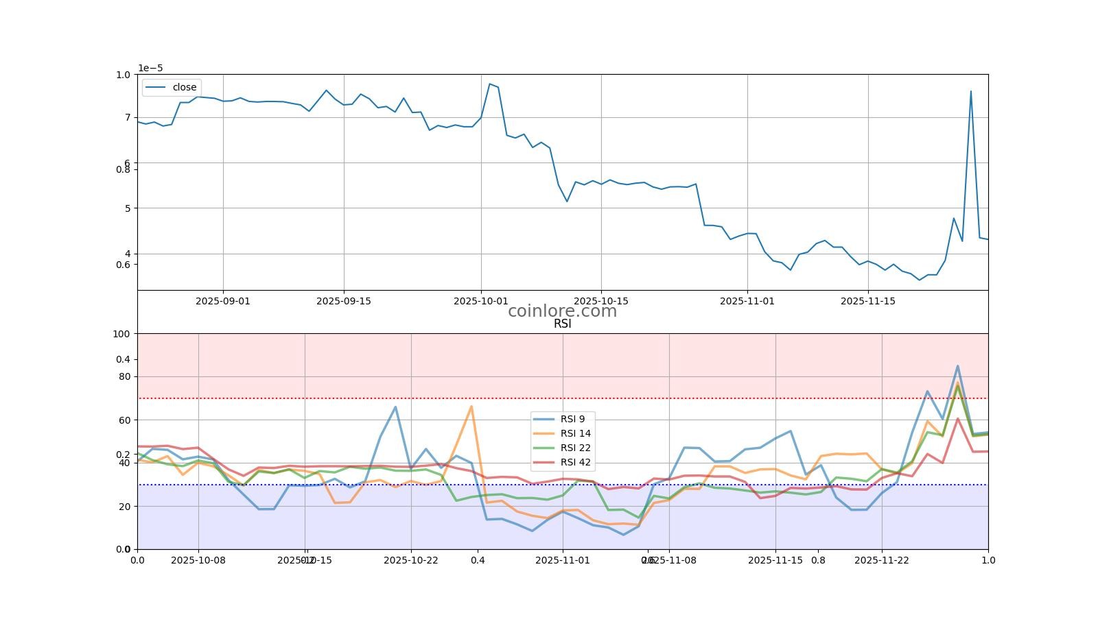 Skraps RSI indicator