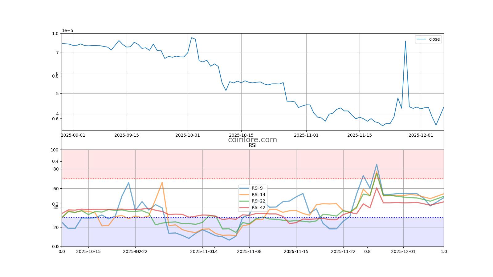Skraps RSI indicator
