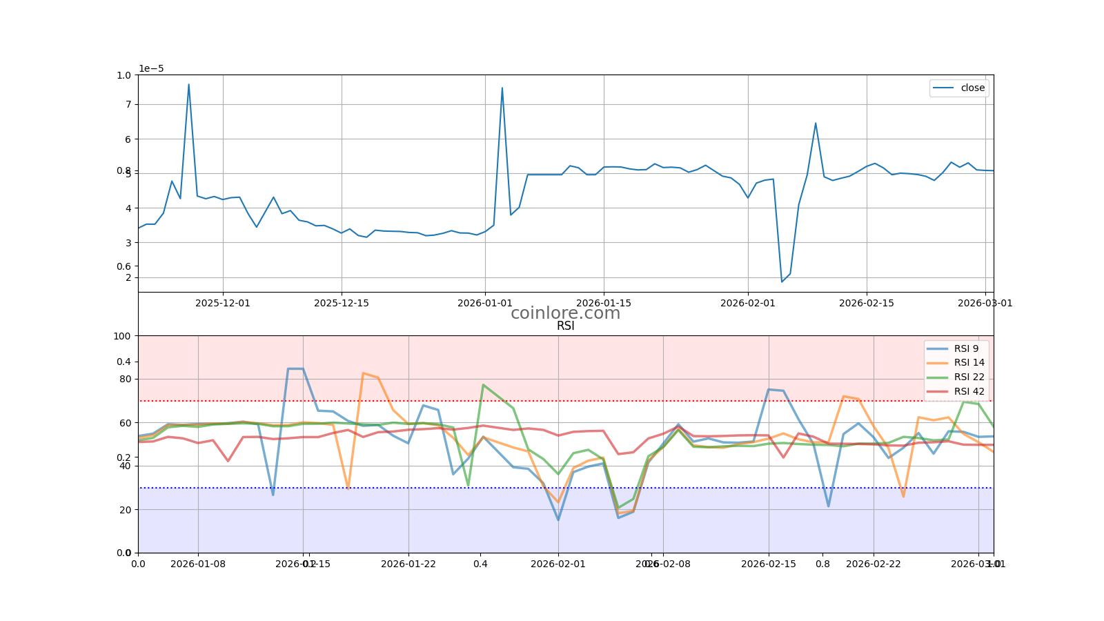 Skraps RSI indicator