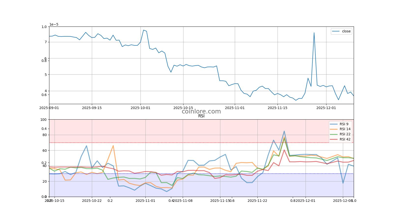Skraps RSI indicator