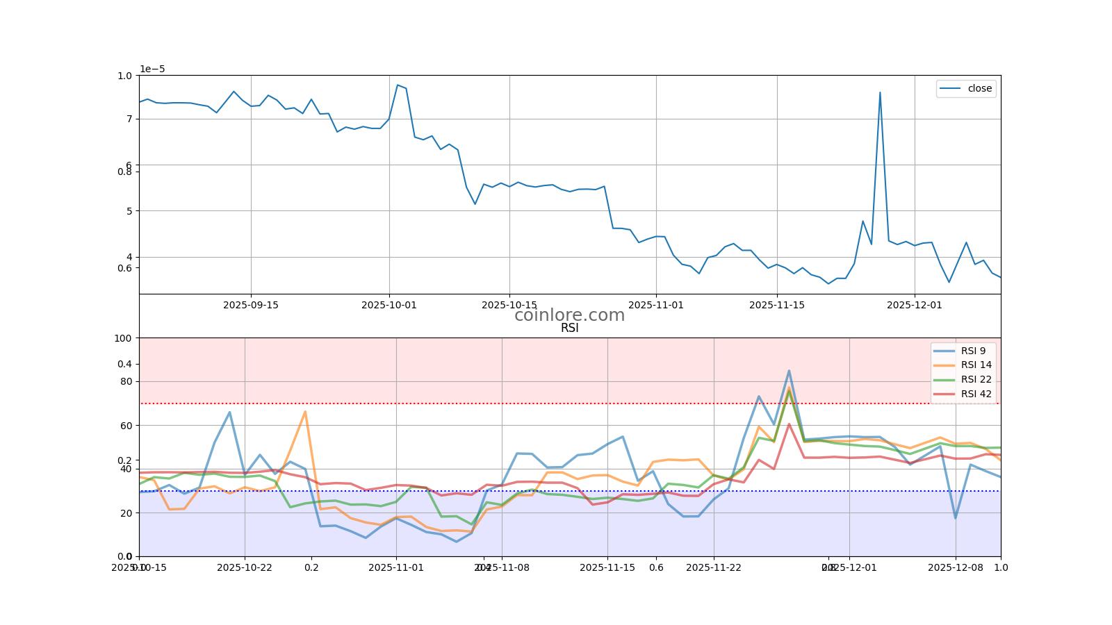Skraps RSI indicator