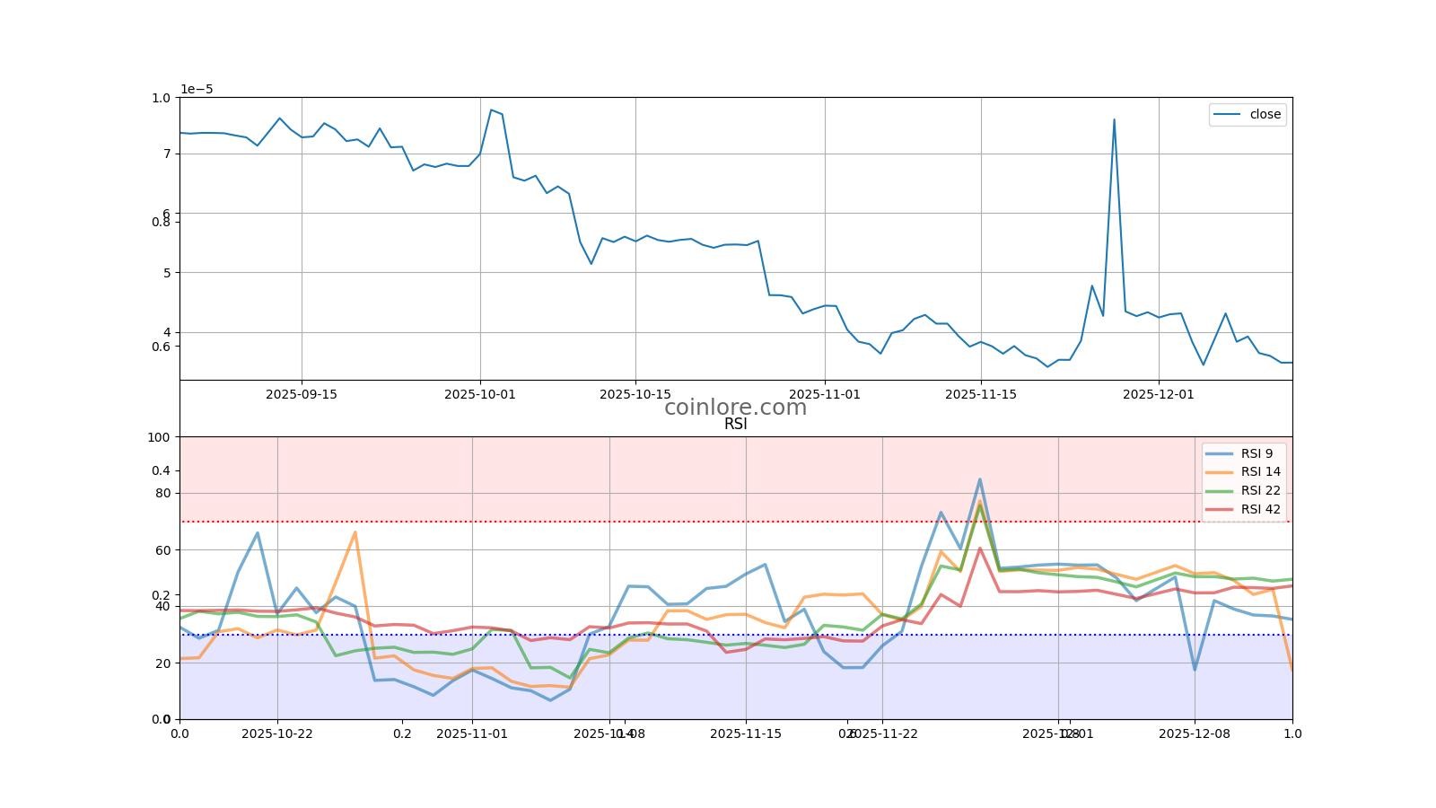 Skraps RSI indicator